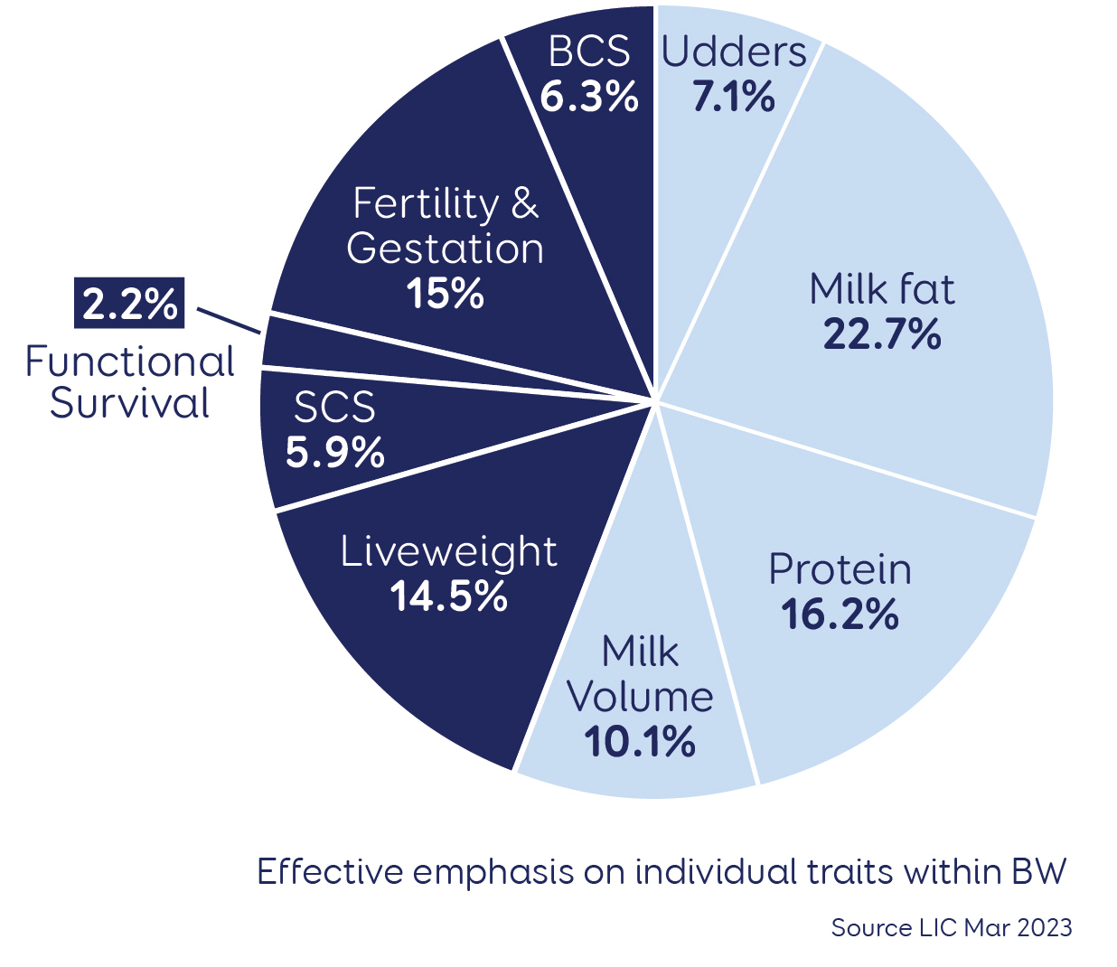 Dairy Herd Animal Evaluation | NZAEL | LIC Ireland Genetics
