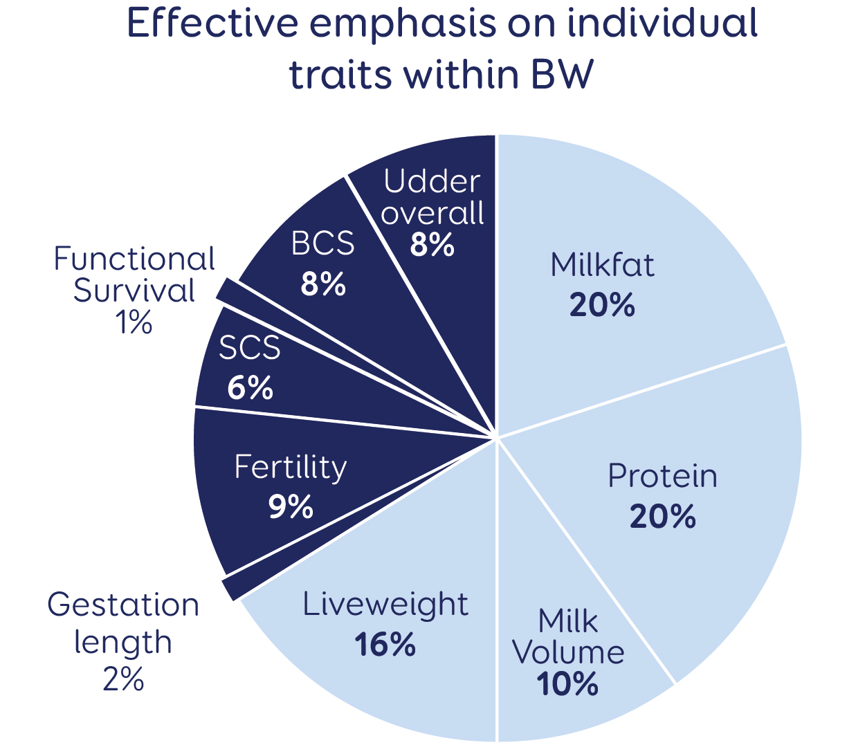 Dairy Herd | NZ Animal Evaluation | LIC Ireland Genetics